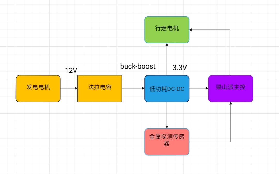【2021年国赛】I题-具有发电功能的储能小车,———EEWorld参考设计中心