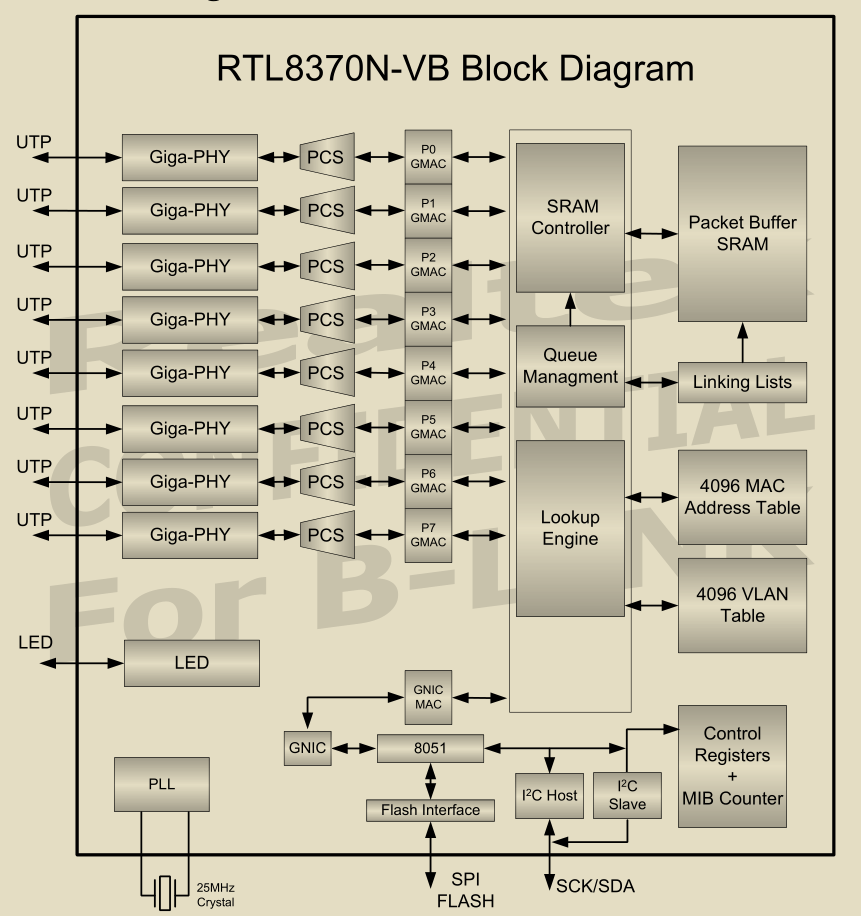 【星火计划】8口千兆交换机RTL8370N,———EEWorld参考设计中心