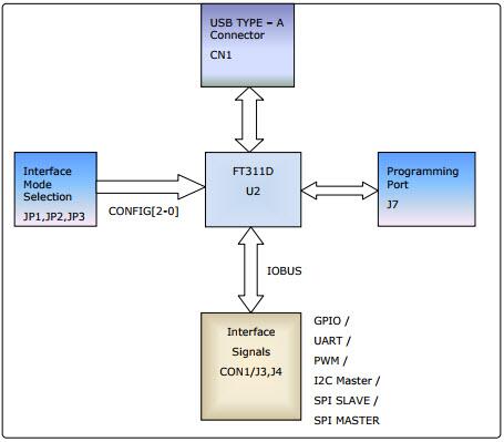 UMFT311EV，基于FT311D的USB安卓主机开发模块, 使用 FTDI Chip 的 FT311D 的参考设计 ———EEWorld ...
