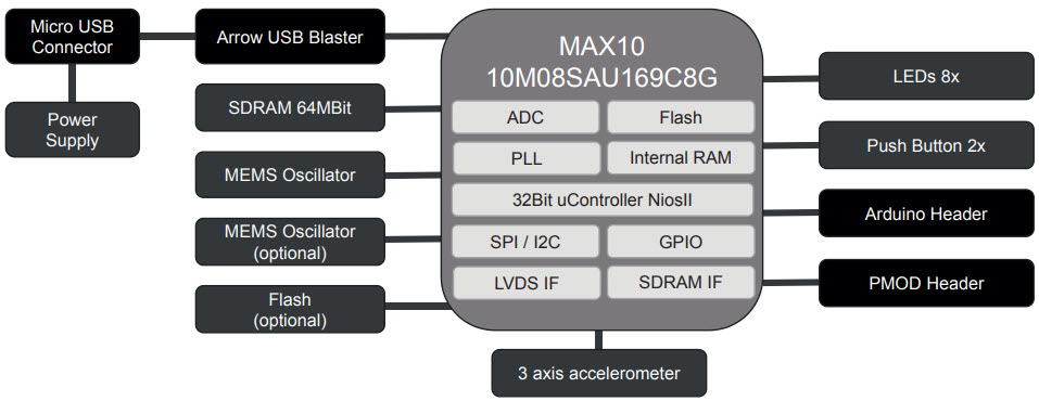 MAX1000，Arrow FPGA IoT Maker Board 基于 10M08SAU169C8G MAX10 FPGA, 使用 ...