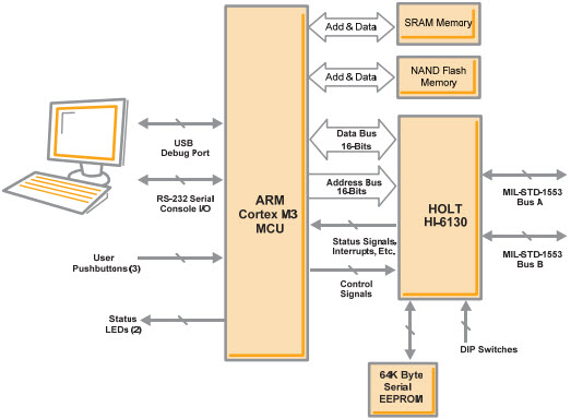 AN-6130-2、HI-6130 API 应用开发套件, 使用 Holt Integrated Circuits 的 HI-6130PQ 的 ...