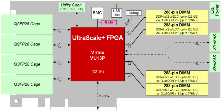 使用 BittWare 的 XCVU13P 的参考设计,XUPVV4，PCIe FPGA 板是基于 VU13P 的 UltraScale+ 3/4 长度 PCIe 板，在 BittWare ...