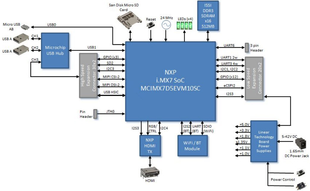 艾睿电子基于 i.MX7 系列 SoC 的 IMX7 96 板、i.MX7 96Boards 消费版, 使用 Arrow ...